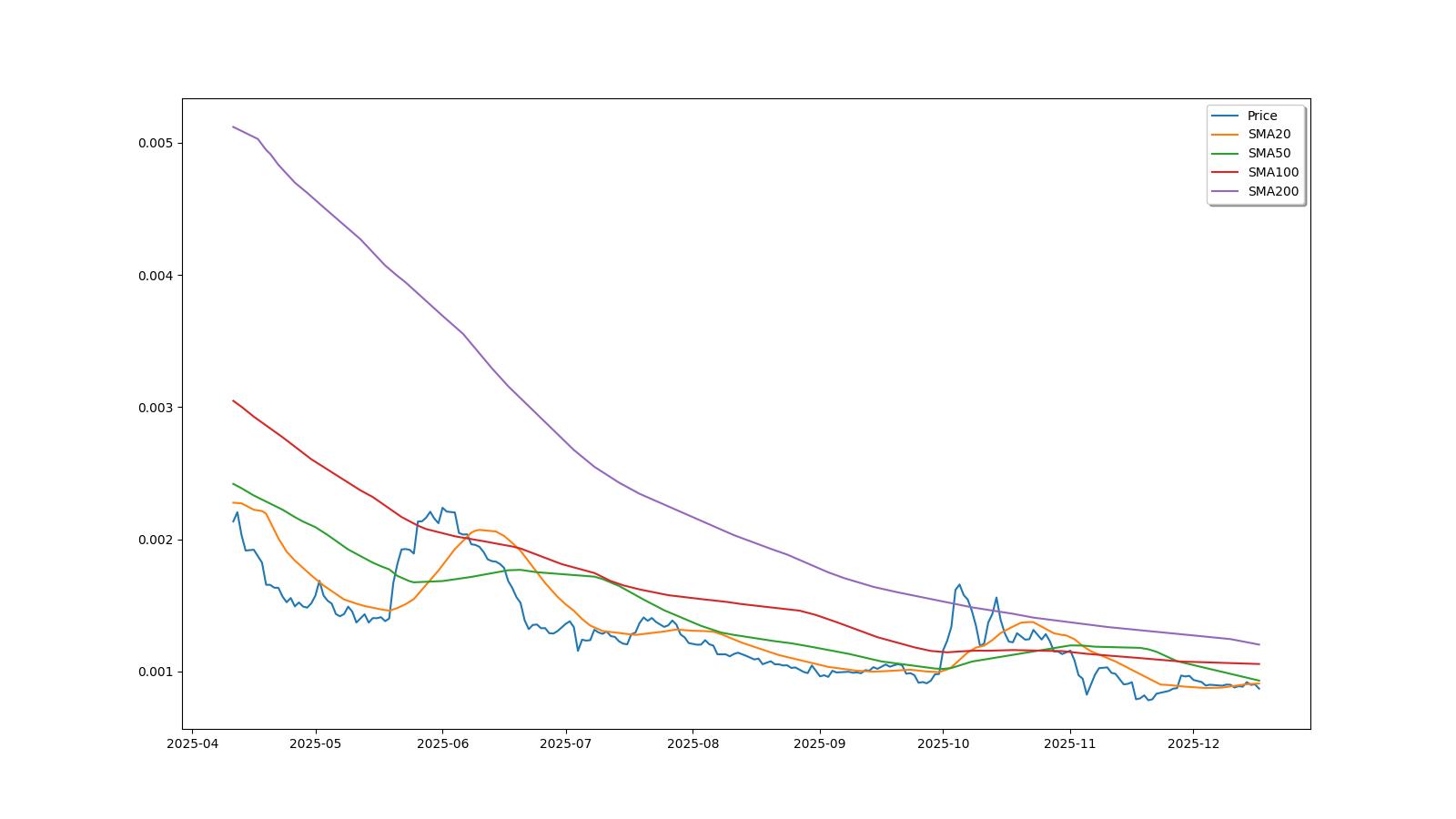 WeSendit Simple Moving Averages