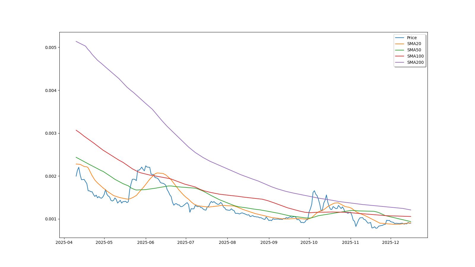 WeSendit Simple Moving Averages