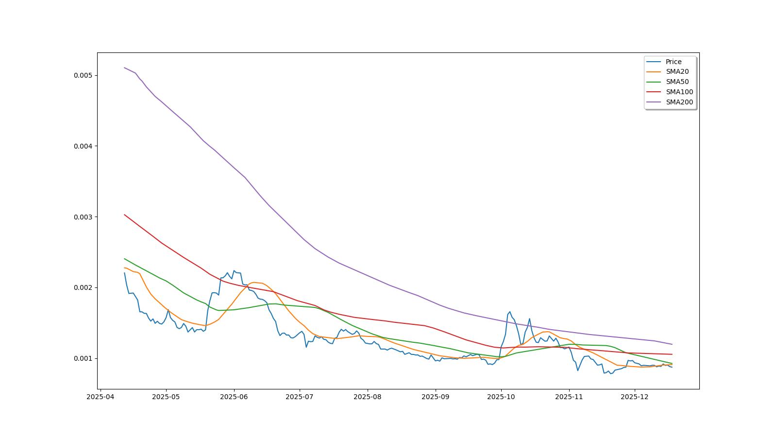WeSendit Simple Moving Averages