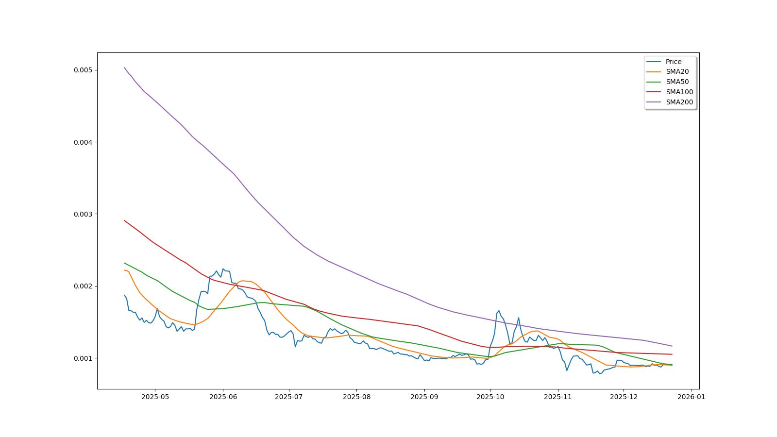 WeSendit Simple Moving Averages