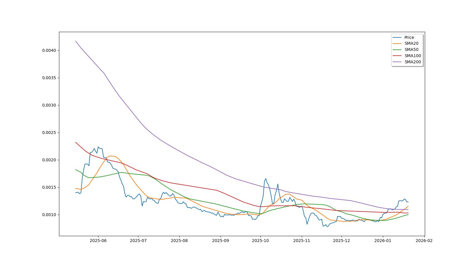 WeSendit Simple Moving Averages