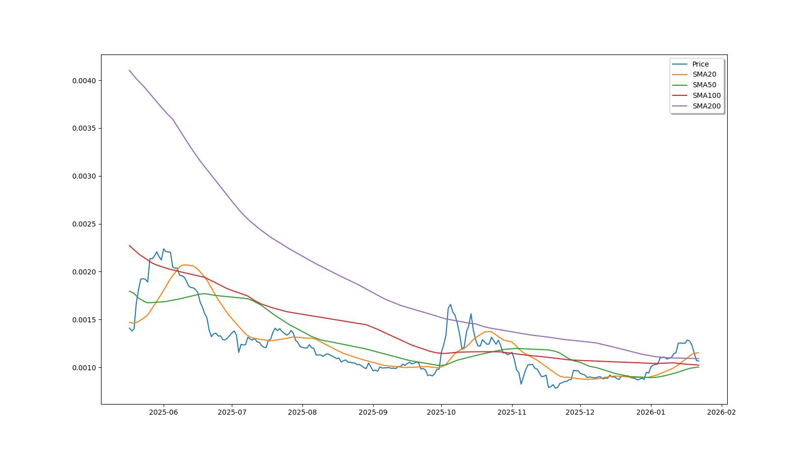 WeSendit Simple Moving Averages