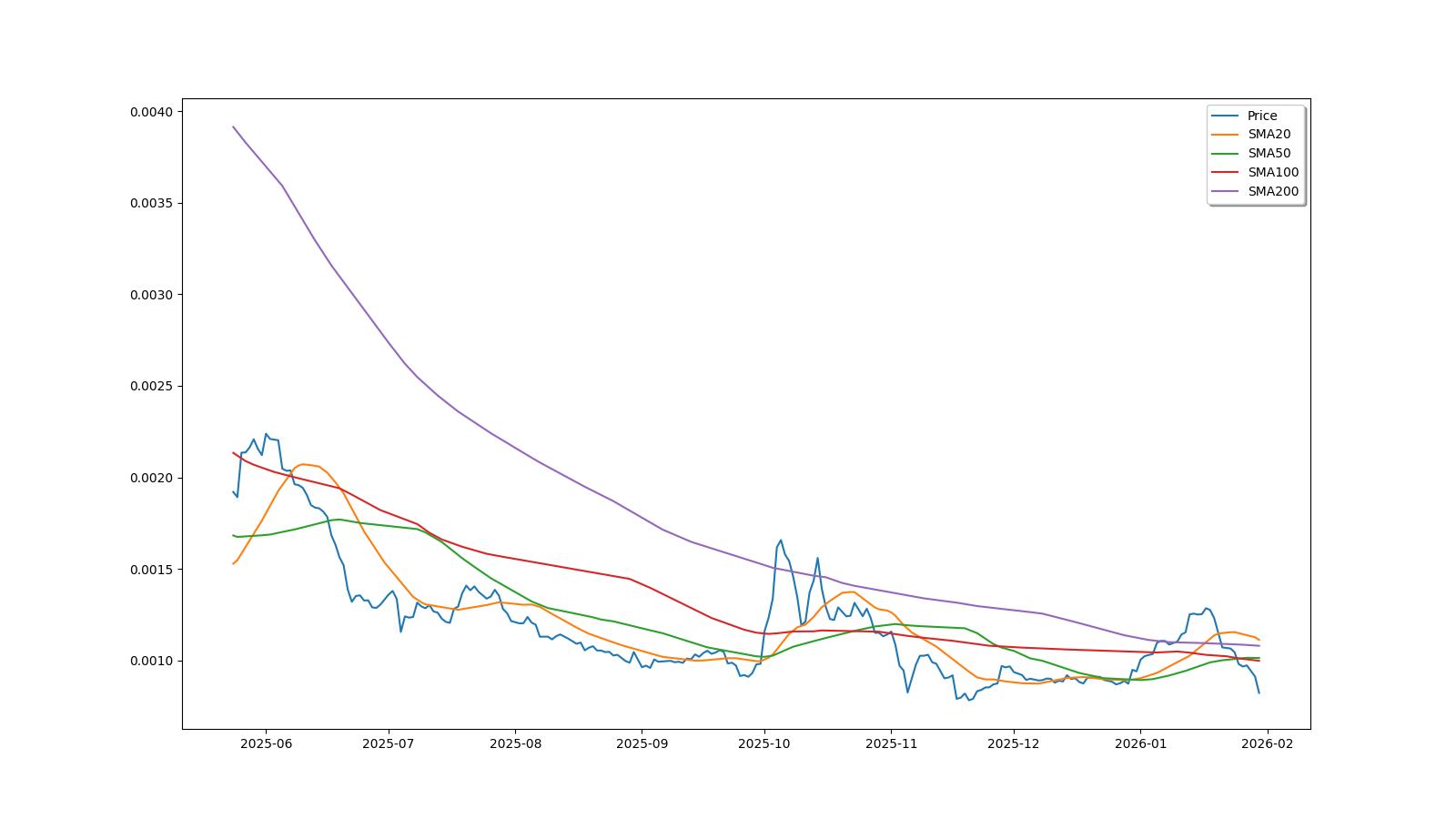 WeSendit Simple Moving Averages