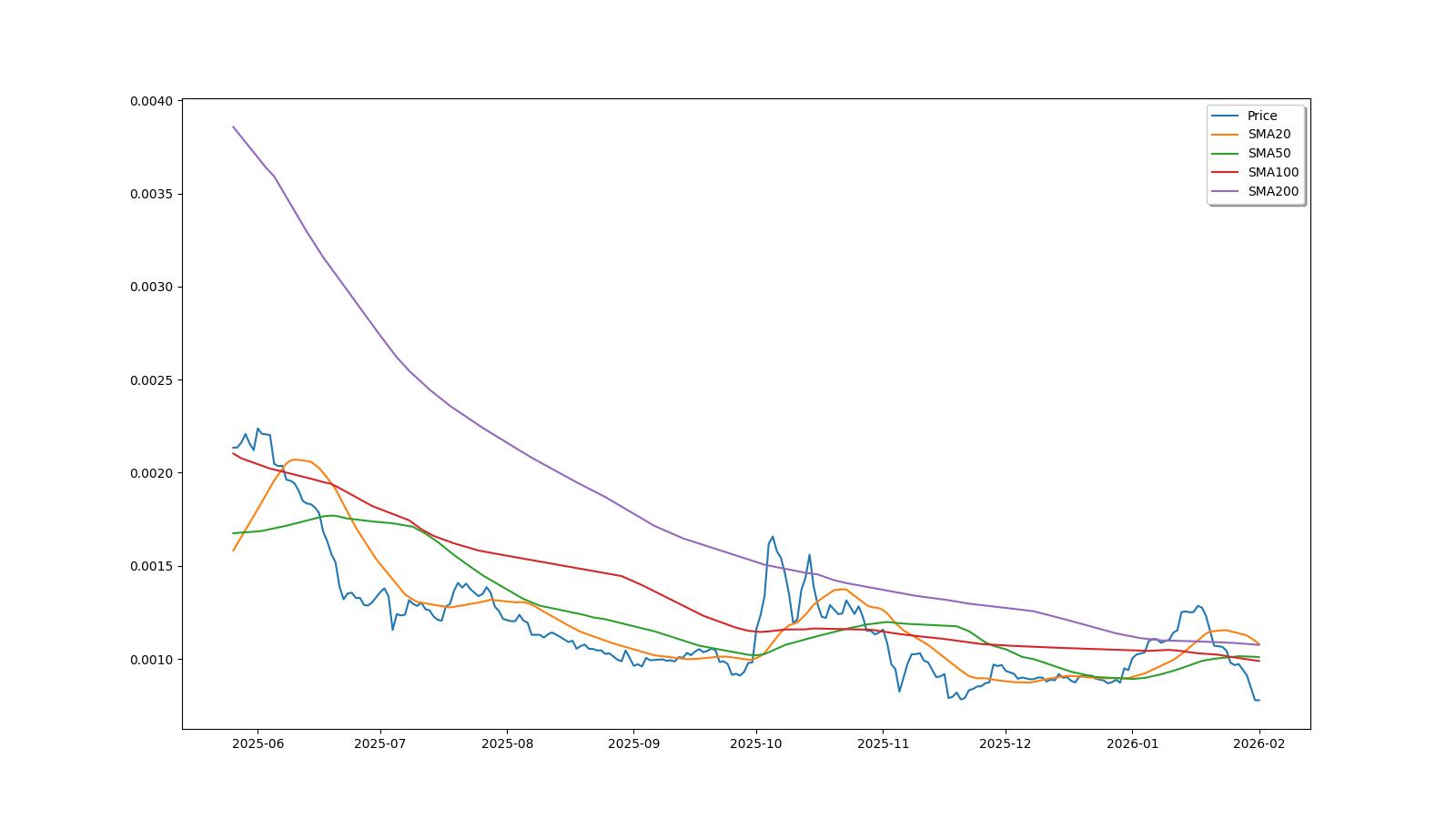 WeSendit Simple Moving Averages