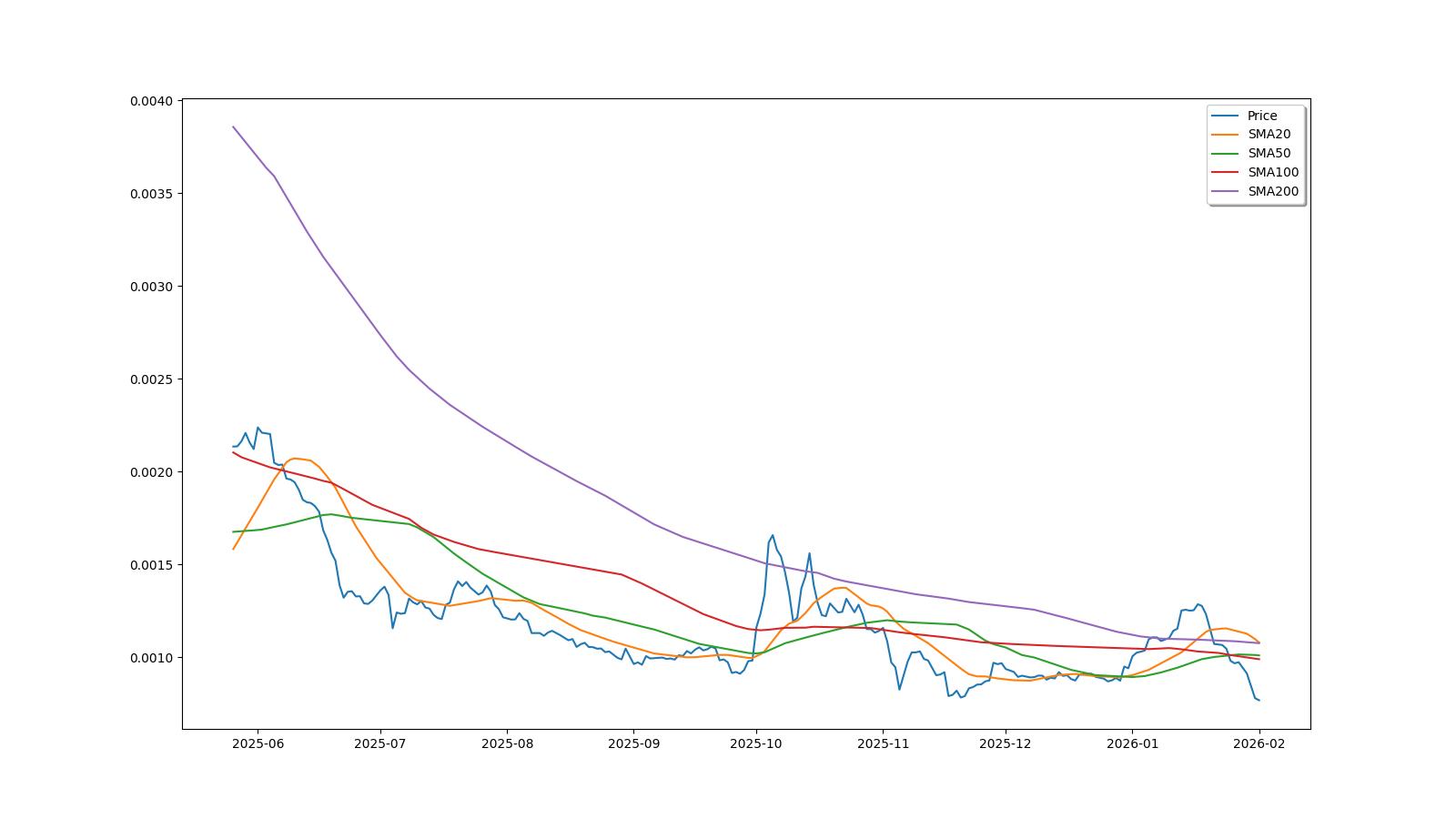 WeSendit Simple Moving Averages