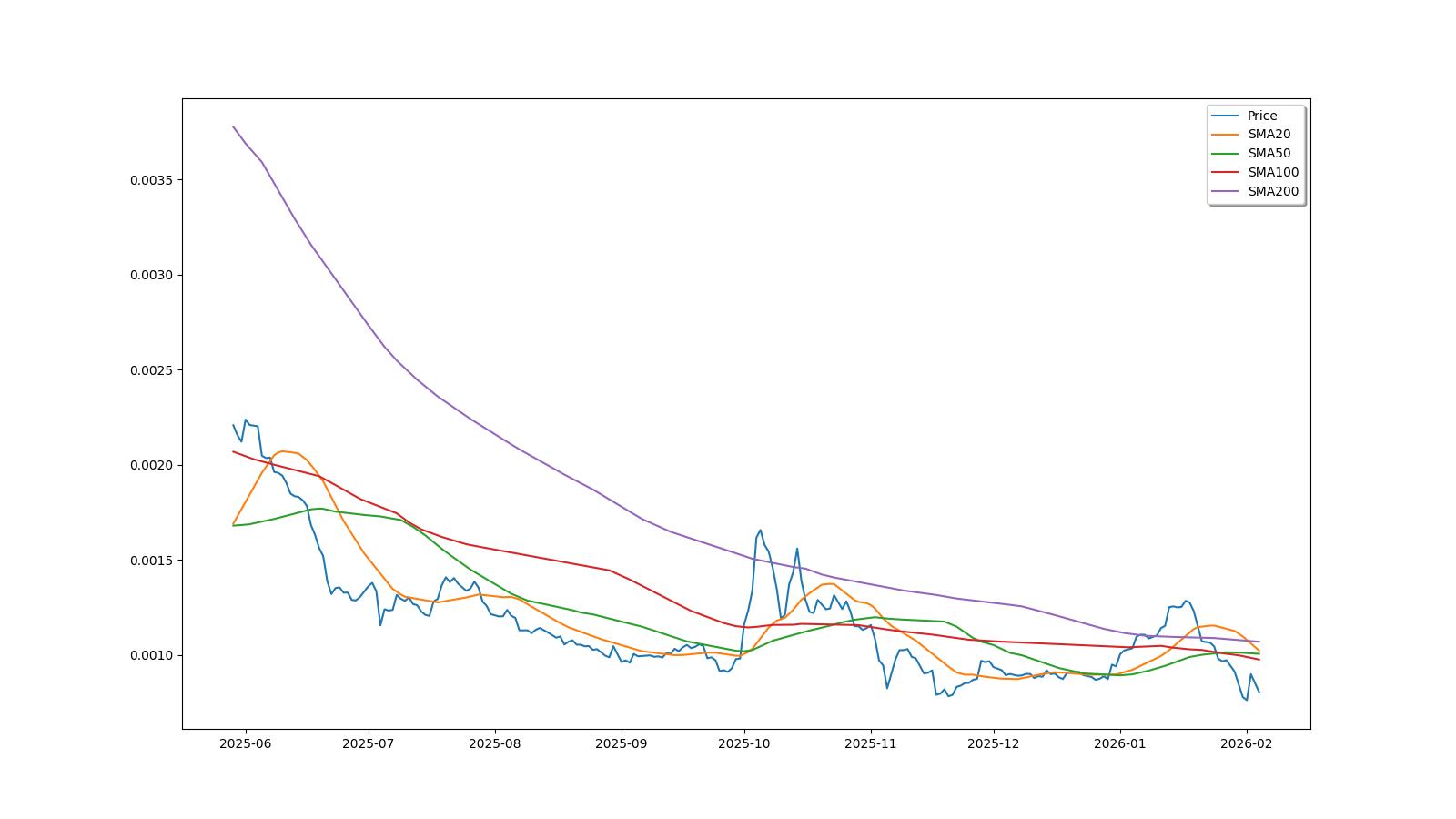 WeSendit Simple Moving Averages