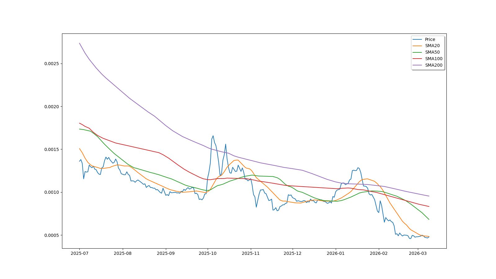 WeSendit Simple Moving Averages