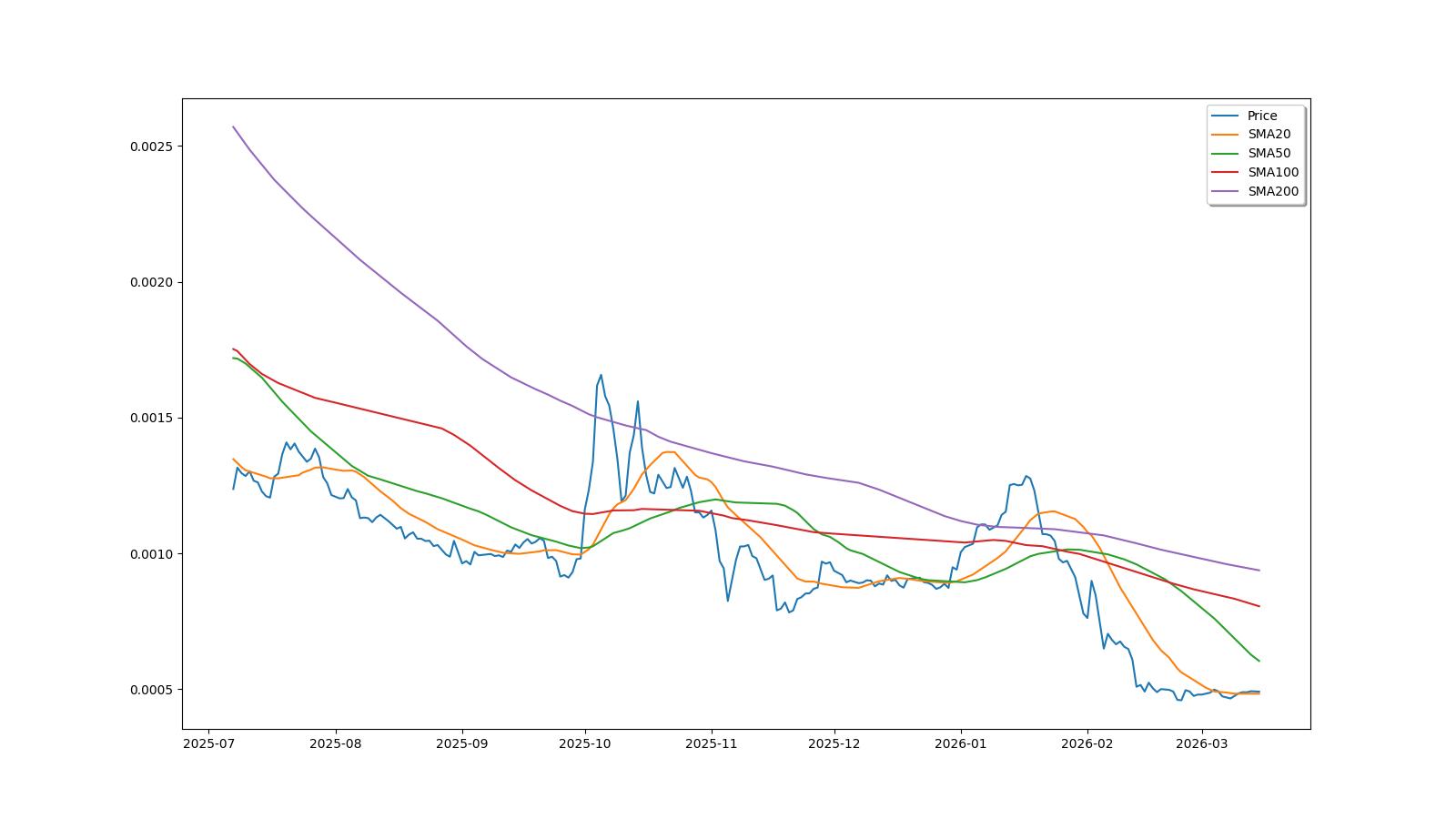 WeSendit Simple Moving Averages