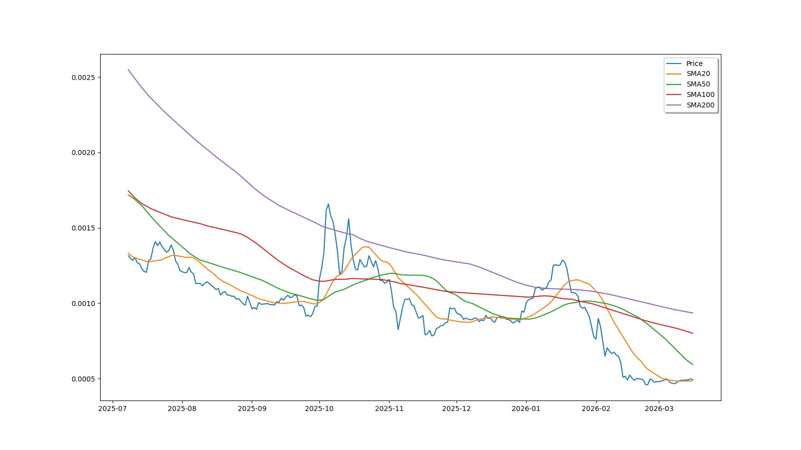 WeSendit Simple Moving Averages