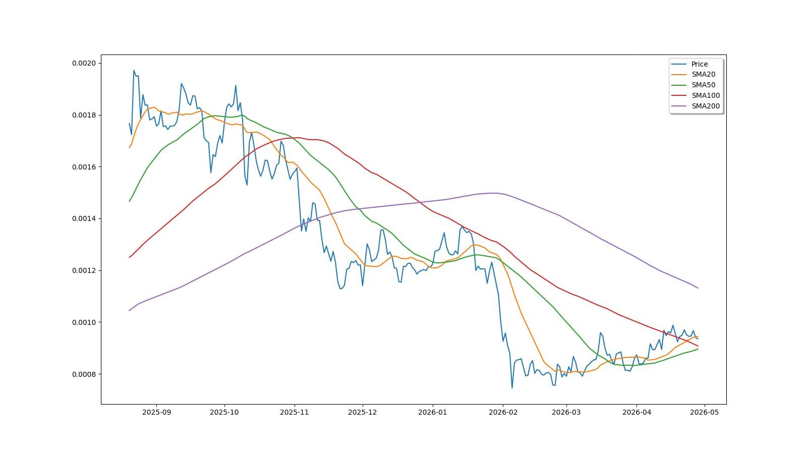 WeStarter Simple Moving Averages
