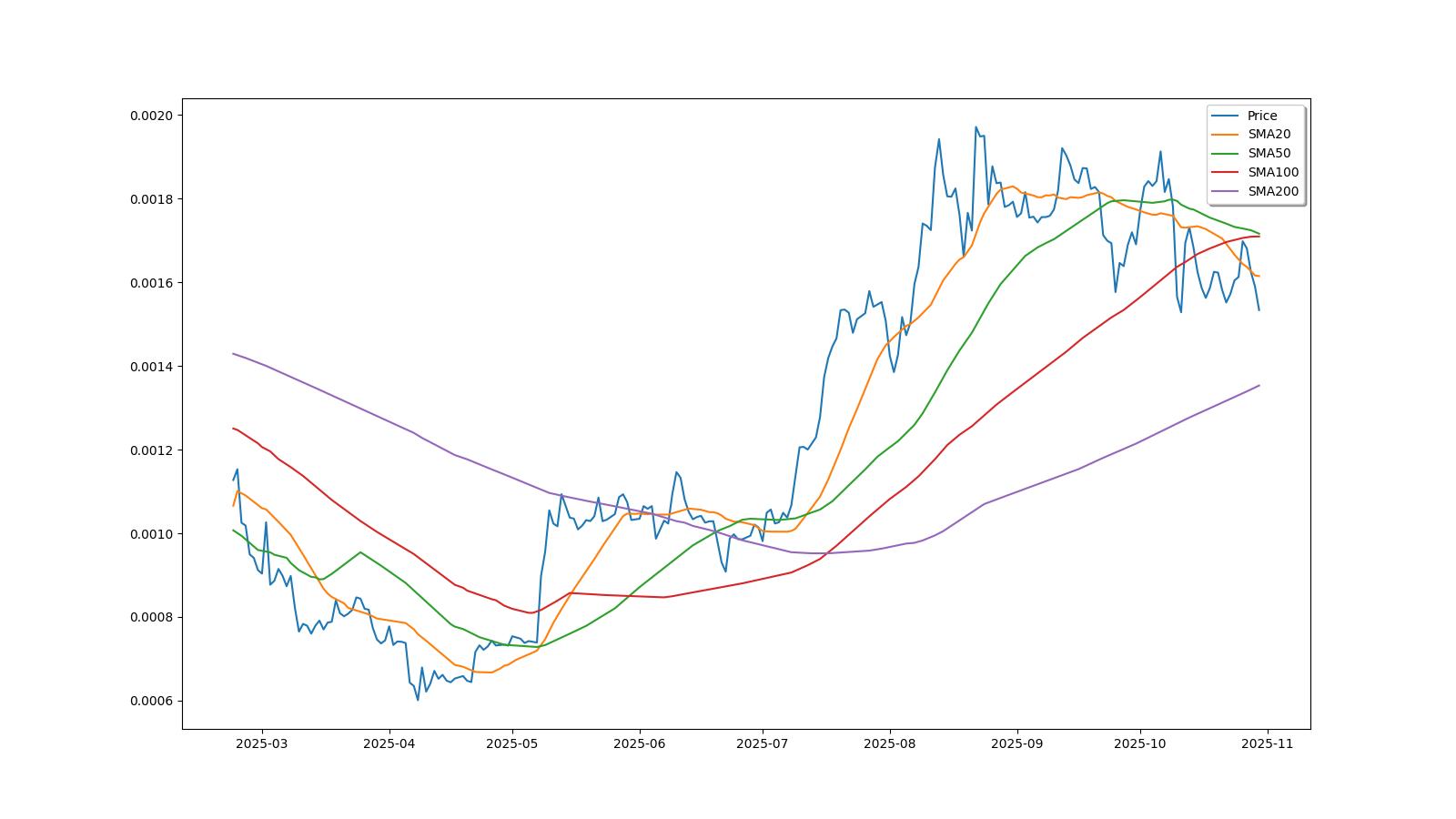 WeStarter Simple Moving Averages