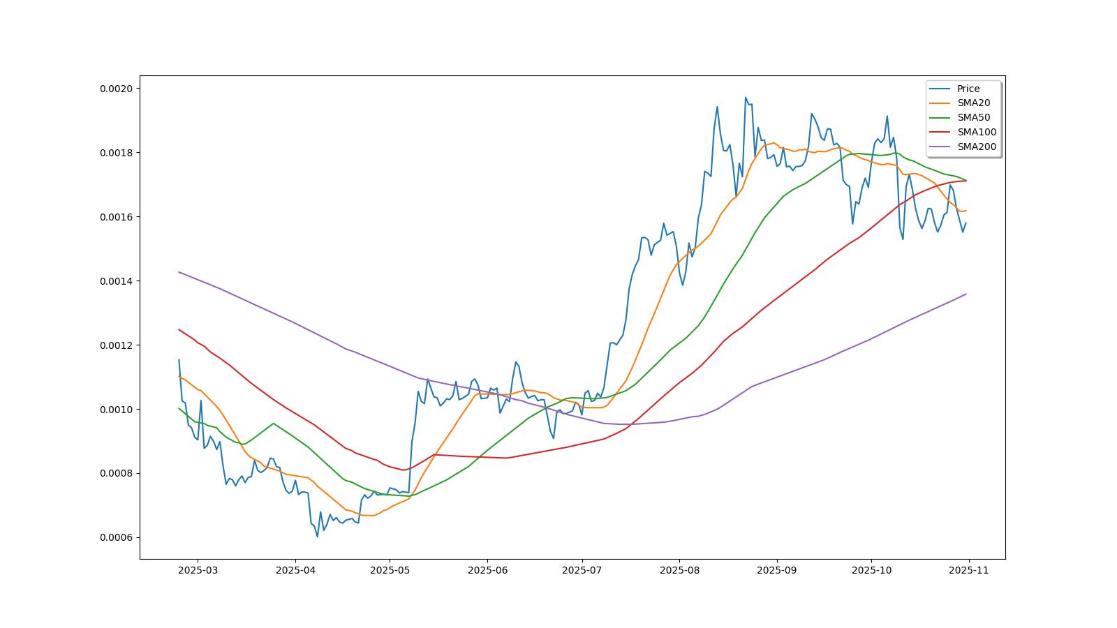 WeStarter Simple Moving Averages
