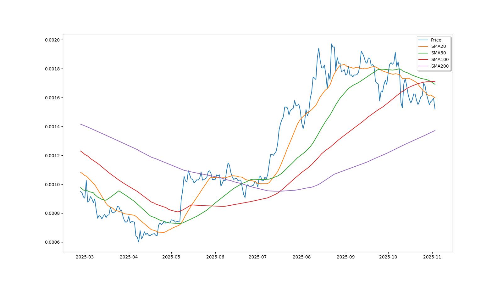 WeStarter Simple Moving Averages