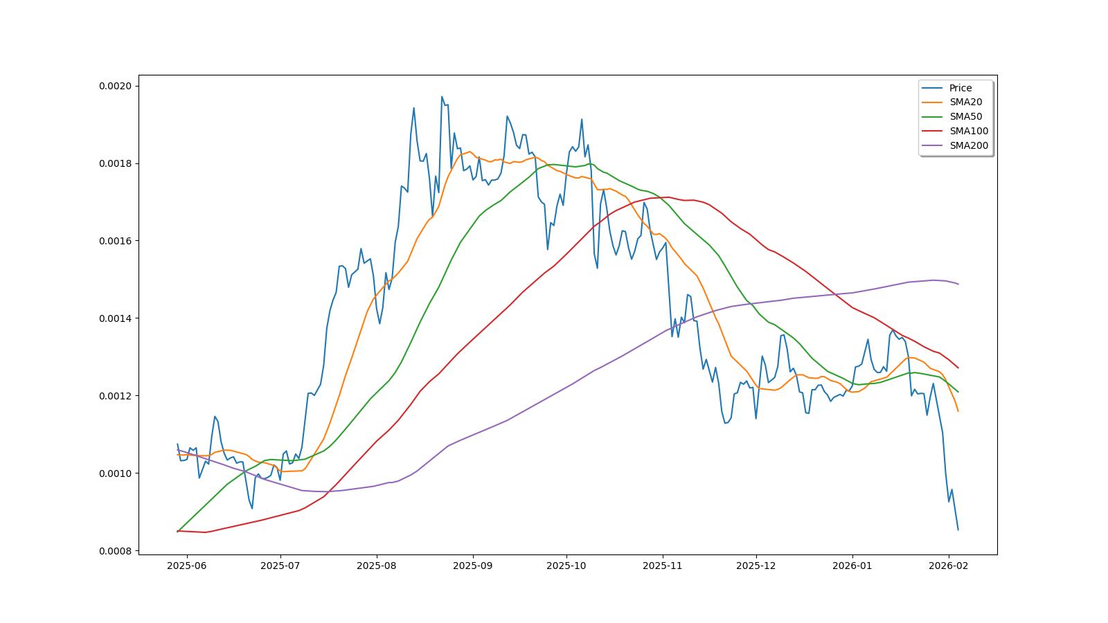 WeStarter Simple Moving Averages