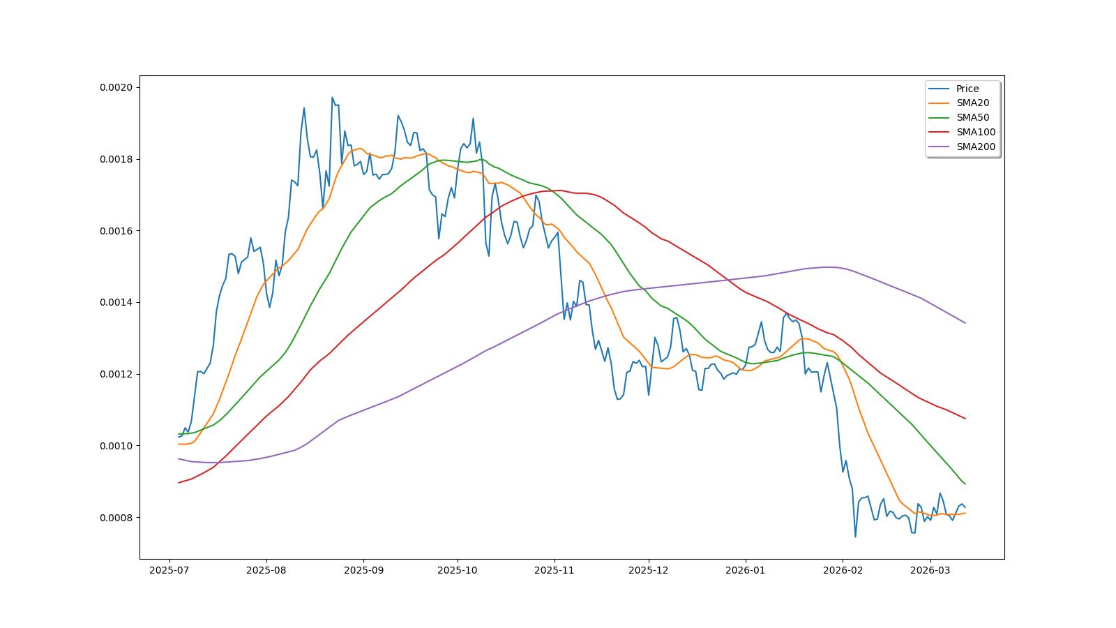 WeStarter Simple Moving Averages