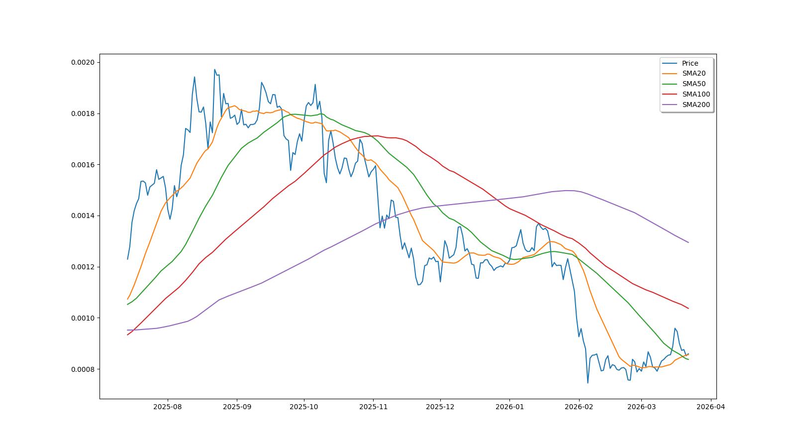 WeStarter Simple Moving Averages