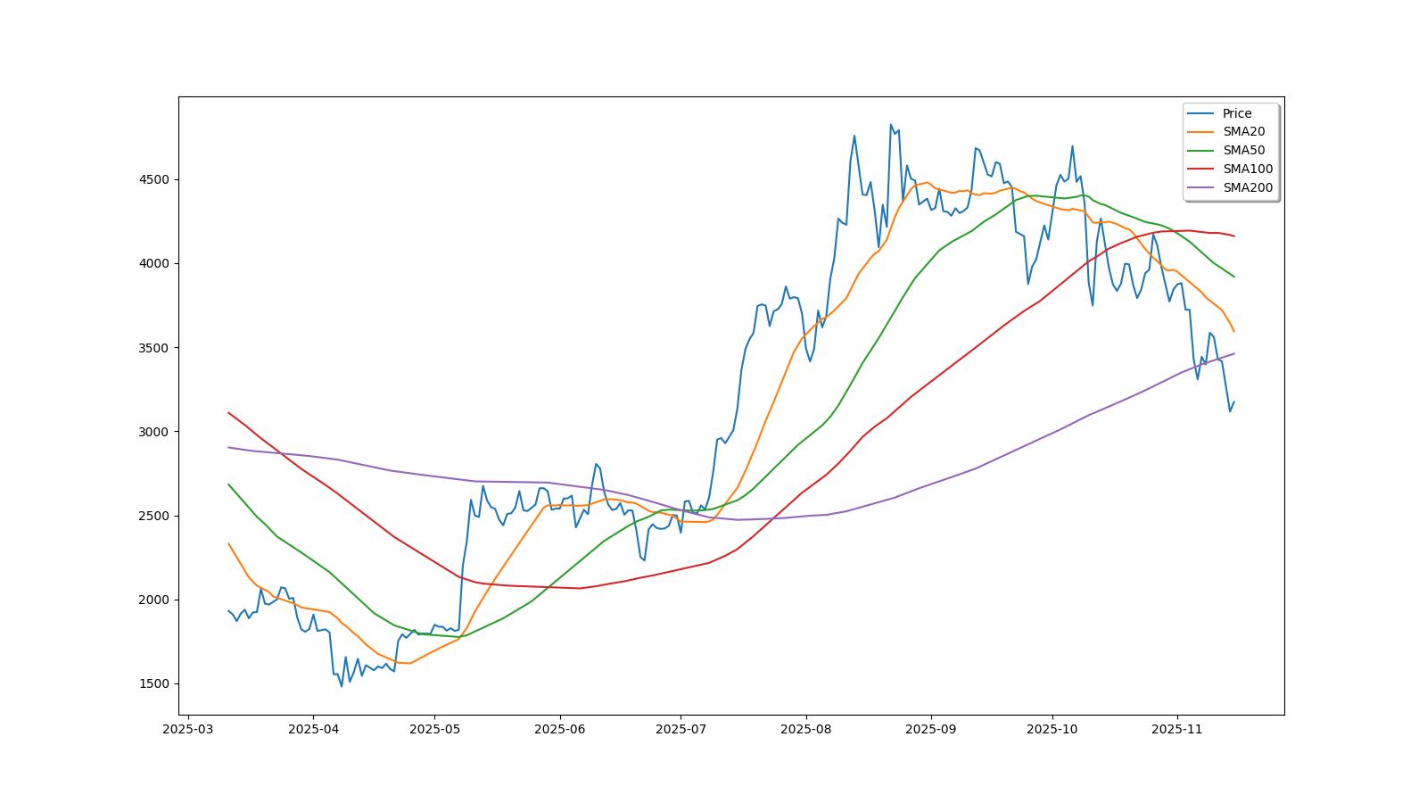 WETH Simple Moving Averages