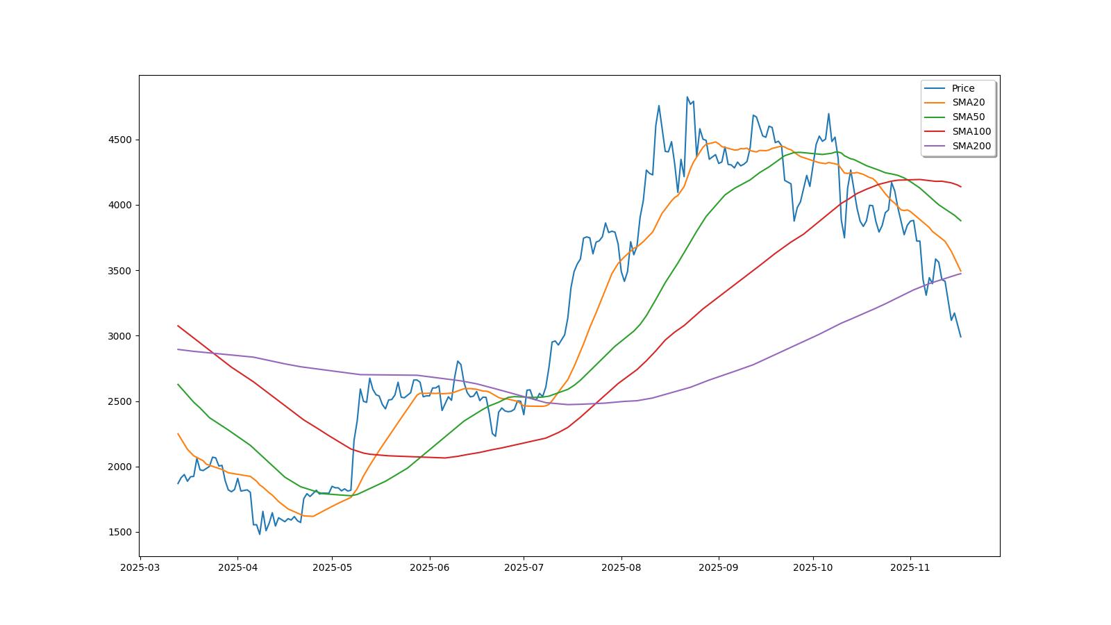 WETH Simple Moving Averages