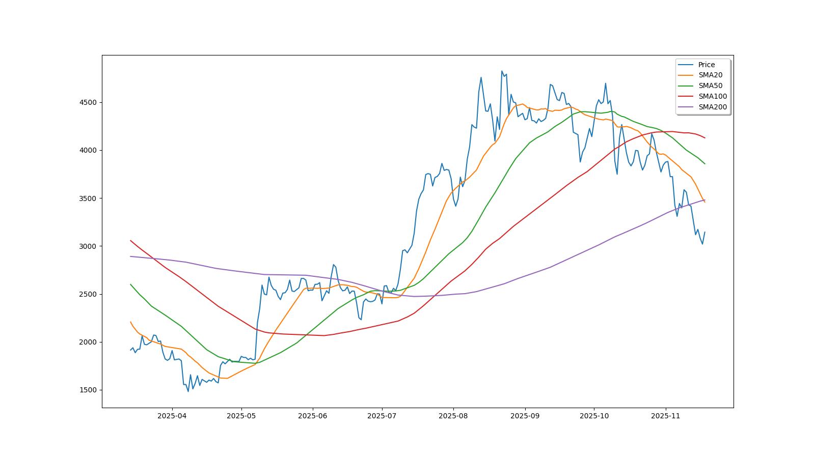 WETH Simple Moving Averages