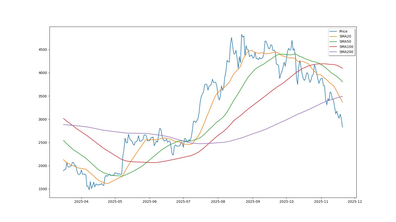 WETH Simple Moving Averages