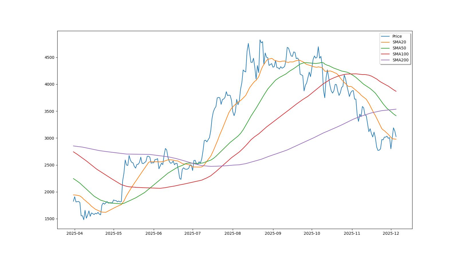 WETH Simple Moving Averages