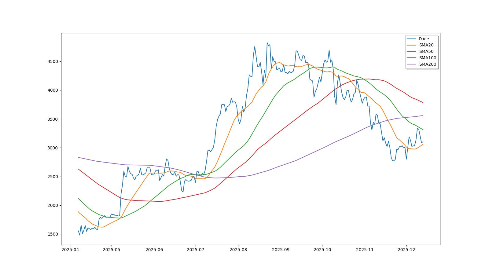 WETH Simple Moving Averages