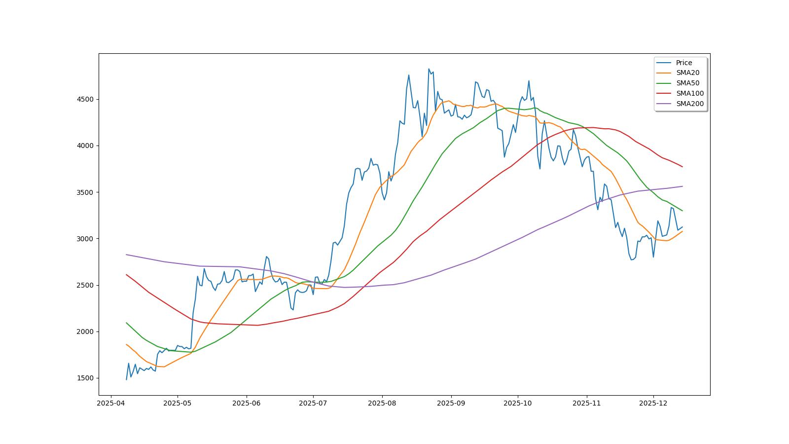 WETH Simple Moving Averages