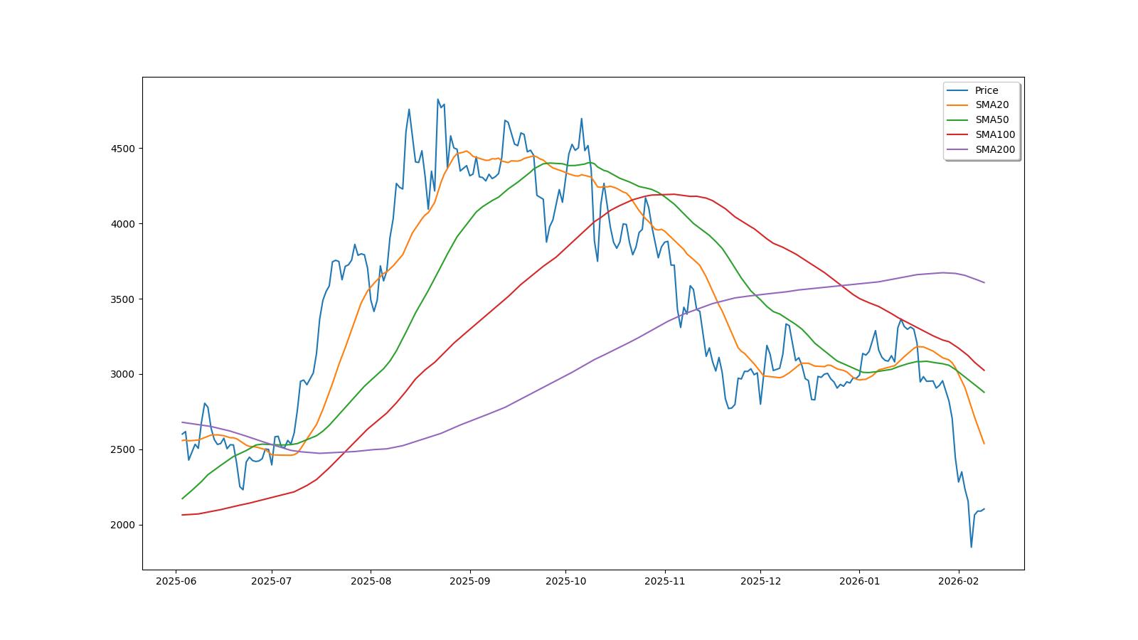 WETH Simple Moving Averages