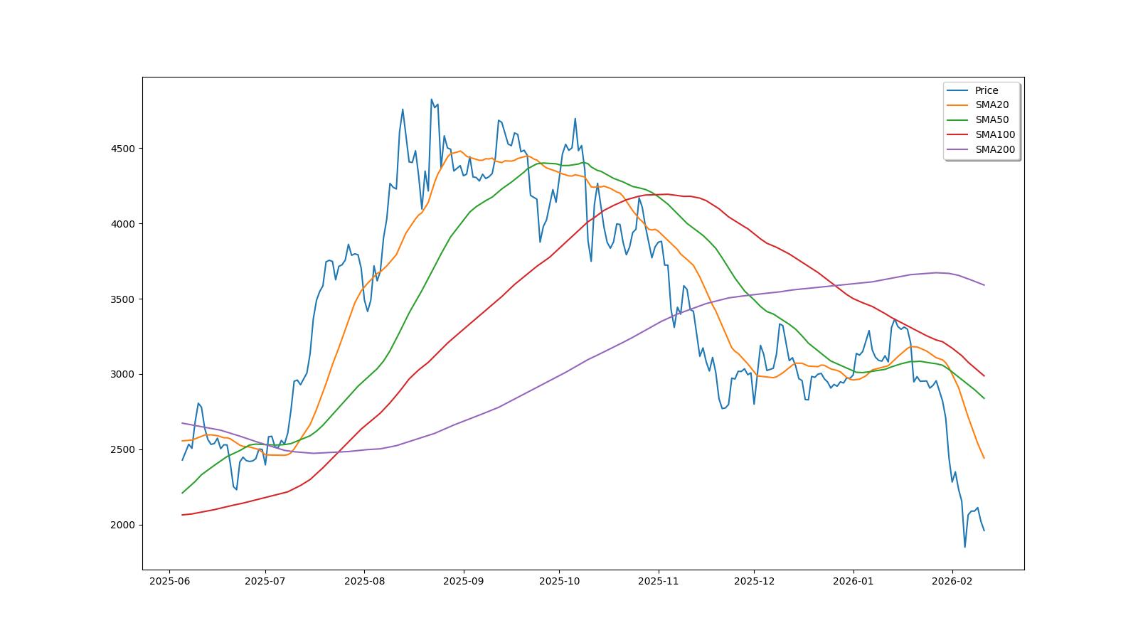 WETH Simple Moving Averages