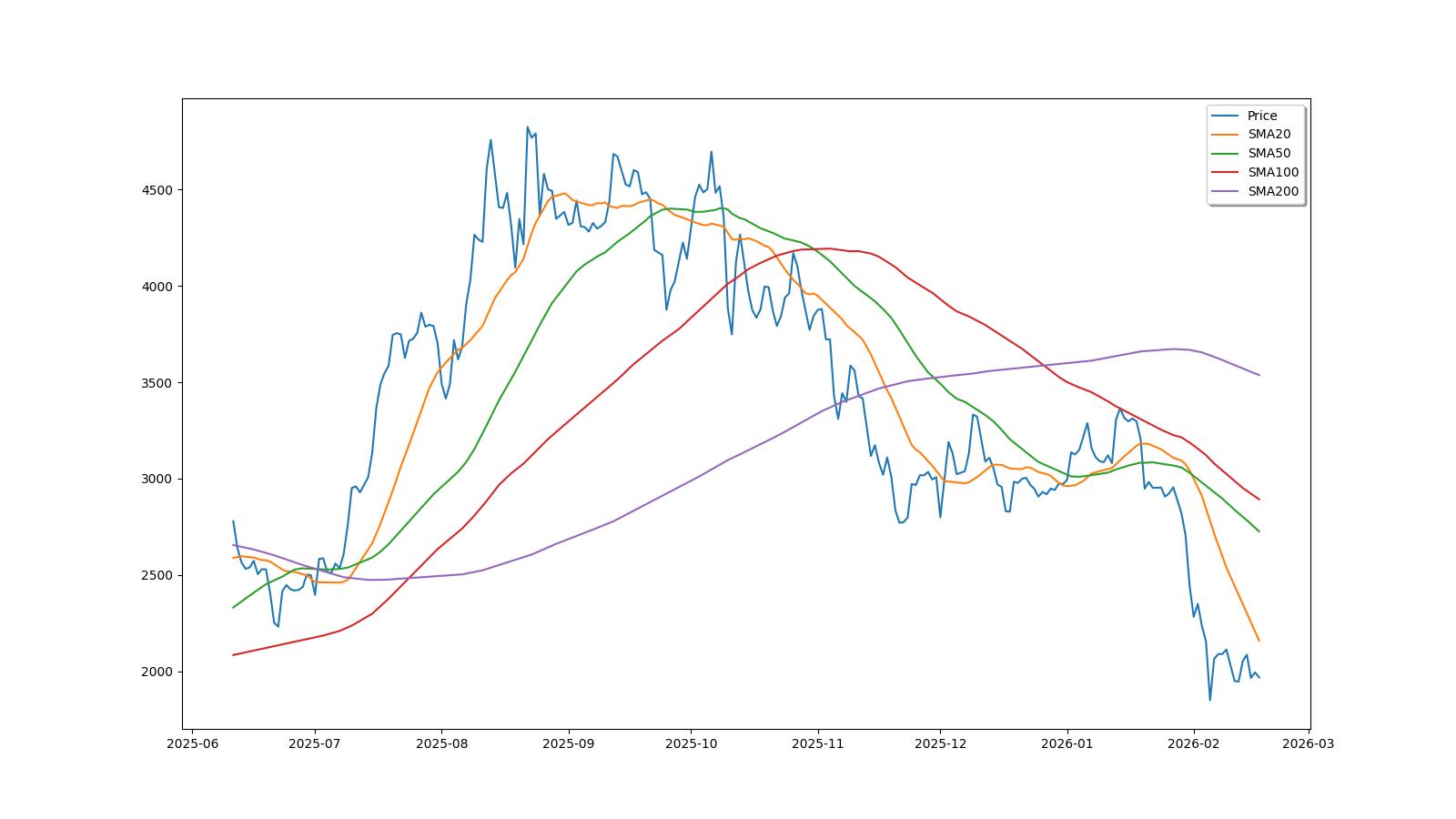 WETH Simple Moving Averages