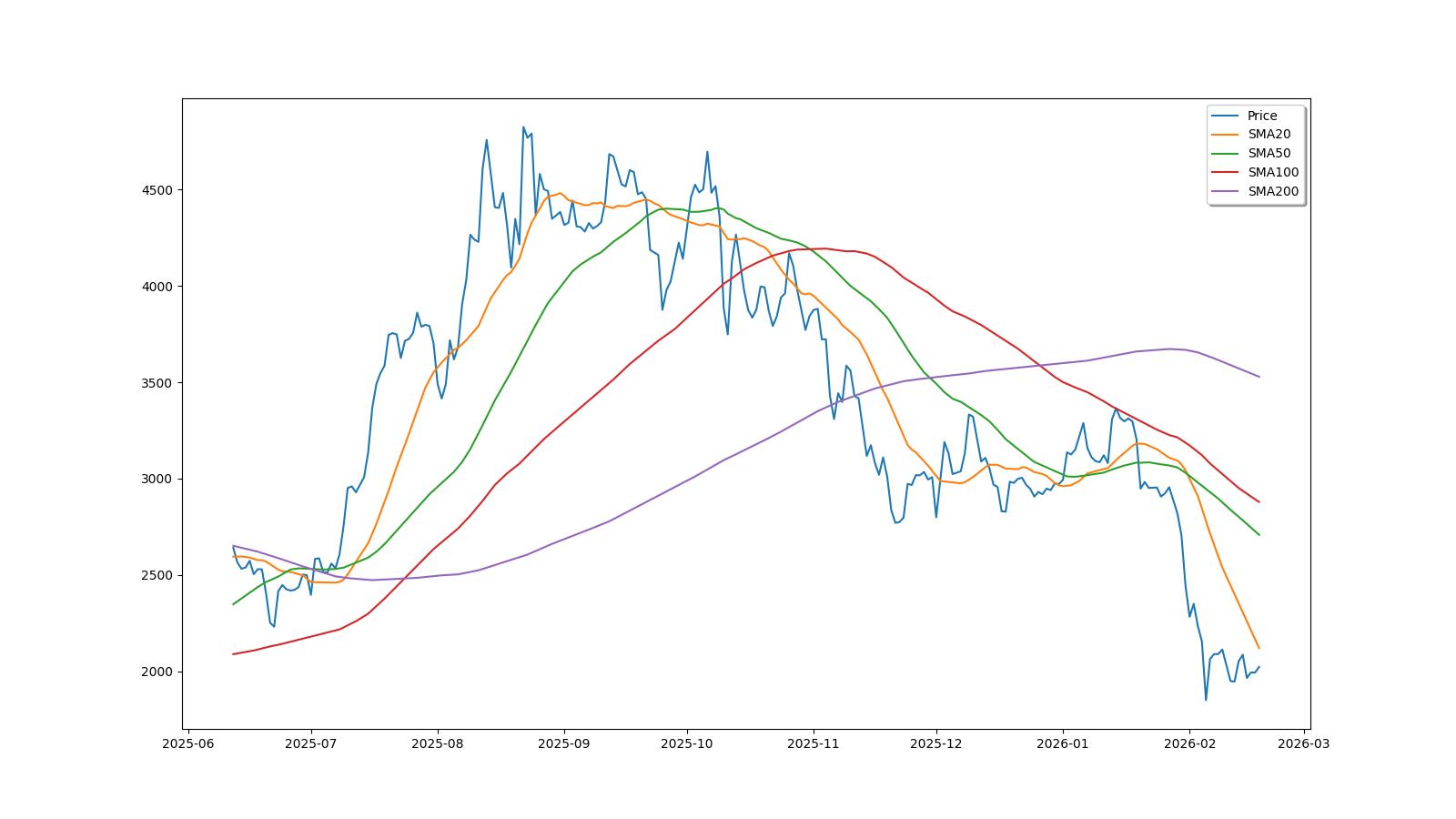 WETH Simple Moving Averages