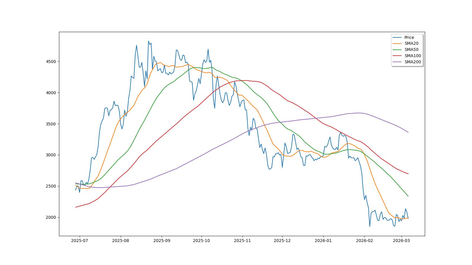 WETH Simple Moving Averages