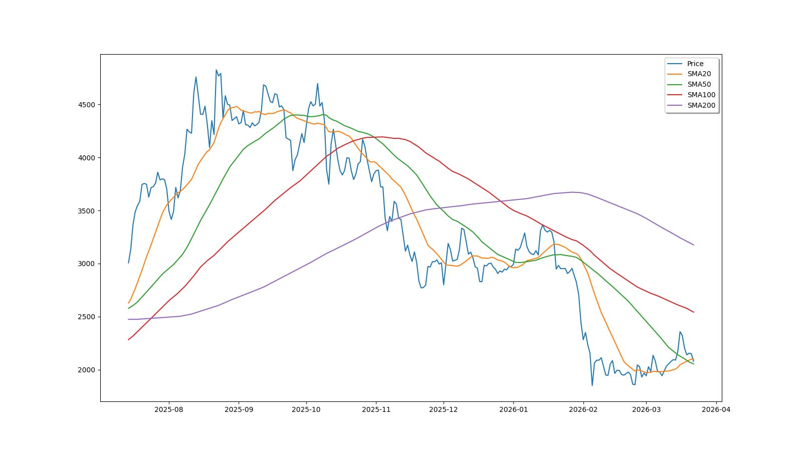 WETH Simple Moving Averages