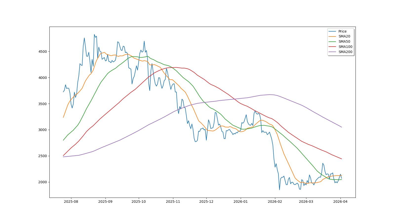 WETH Simple Moving Averages