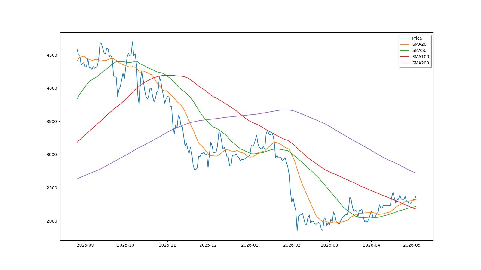 WETH Simple Moving Averages