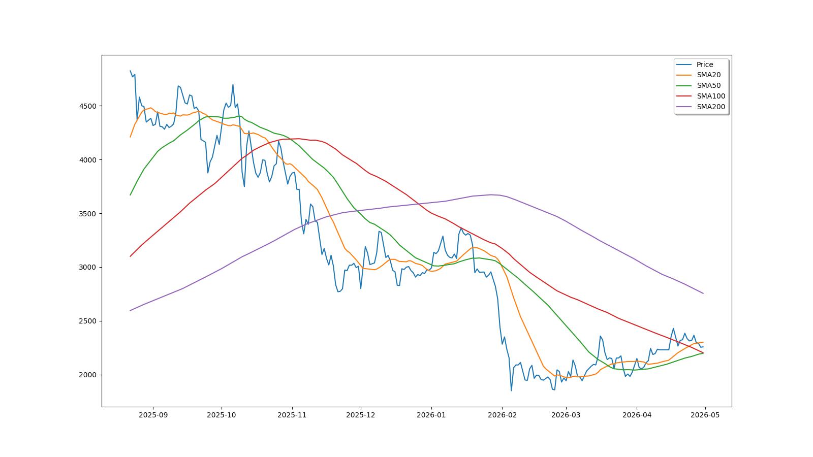 WETH Simple Moving Averages