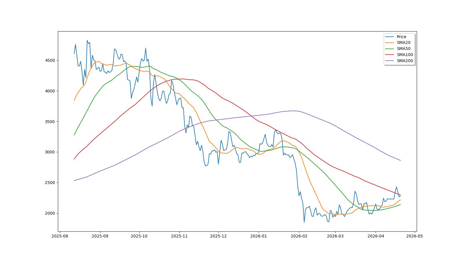 WETH Simple Moving Averages