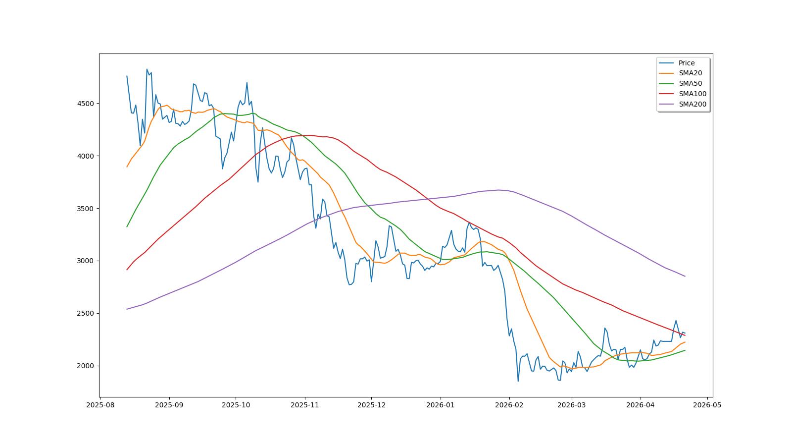 WETH Simple Moving Averages