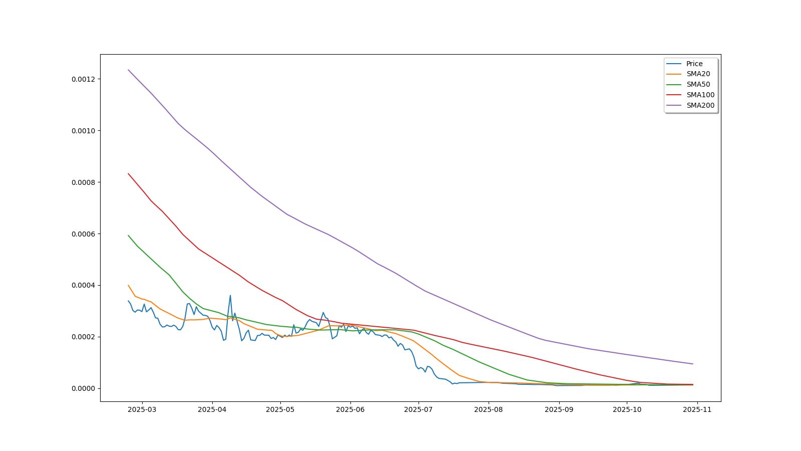 WeWay Simple Moving Averages