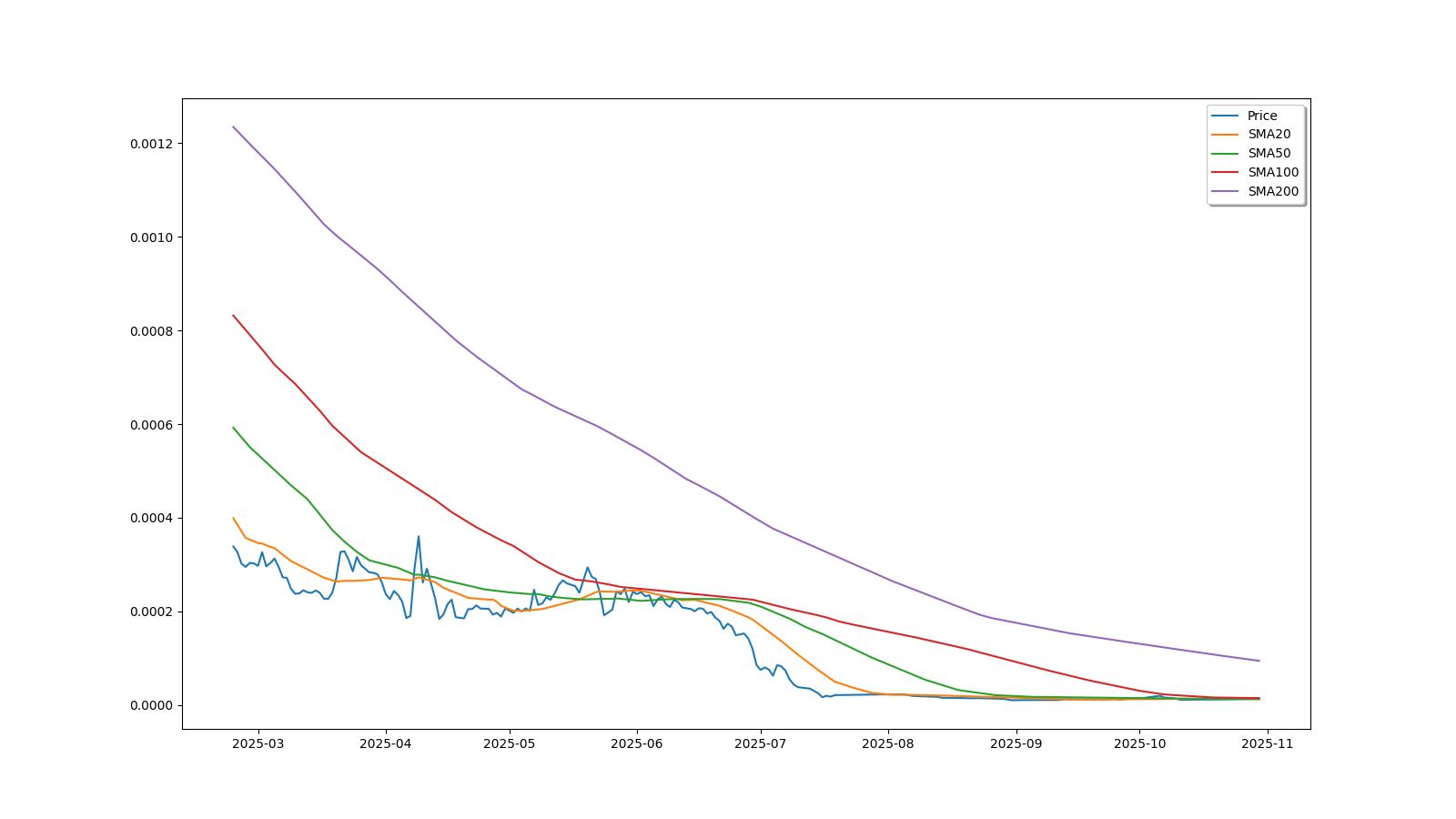 WeWay Simple Moving Averages