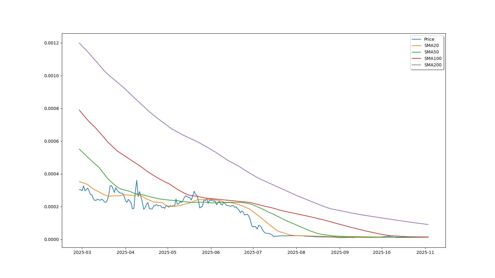 WeWay Simple Moving Averages