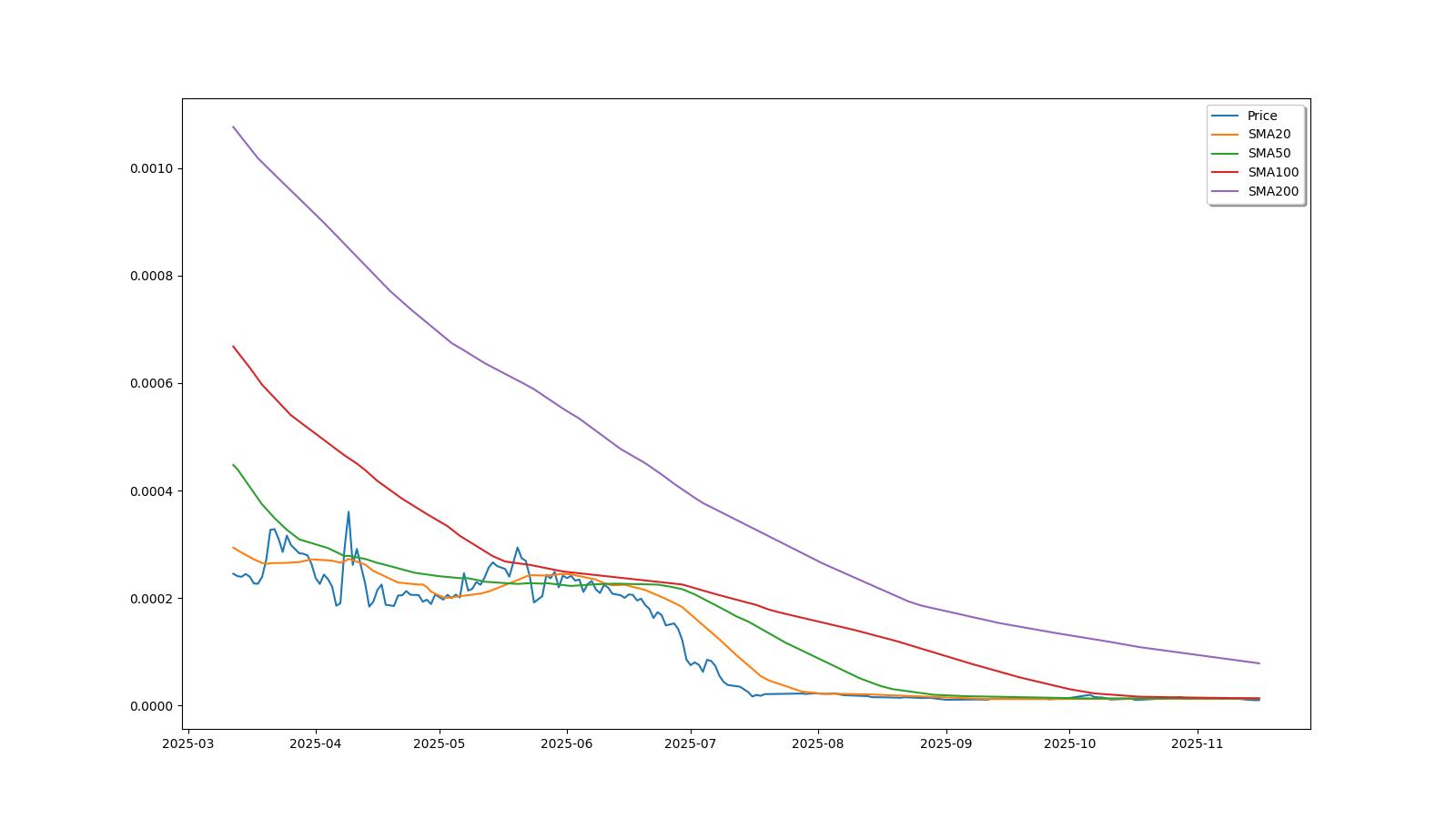 WeWay Simple Moving Averages