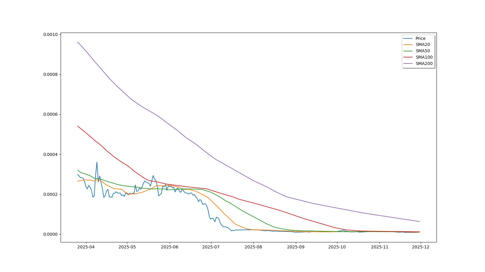 WeWay Simple Moving Averages