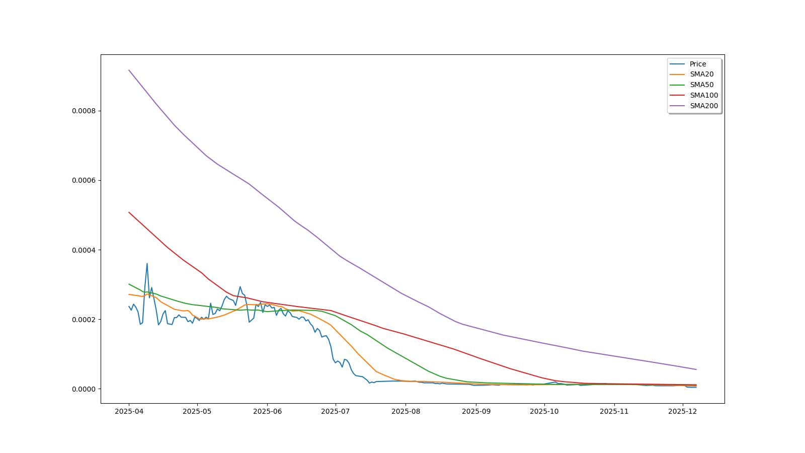 WeWay Simple Moving Averages