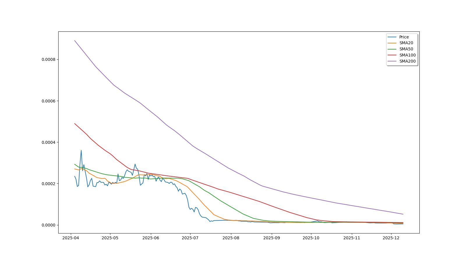 WeWay Simple Moving Averages