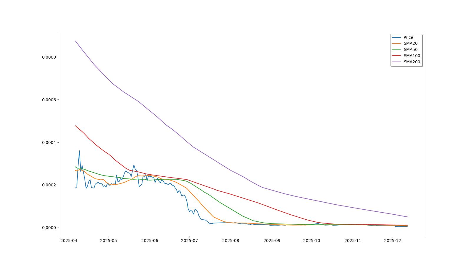 WeWay Simple Moving Averages