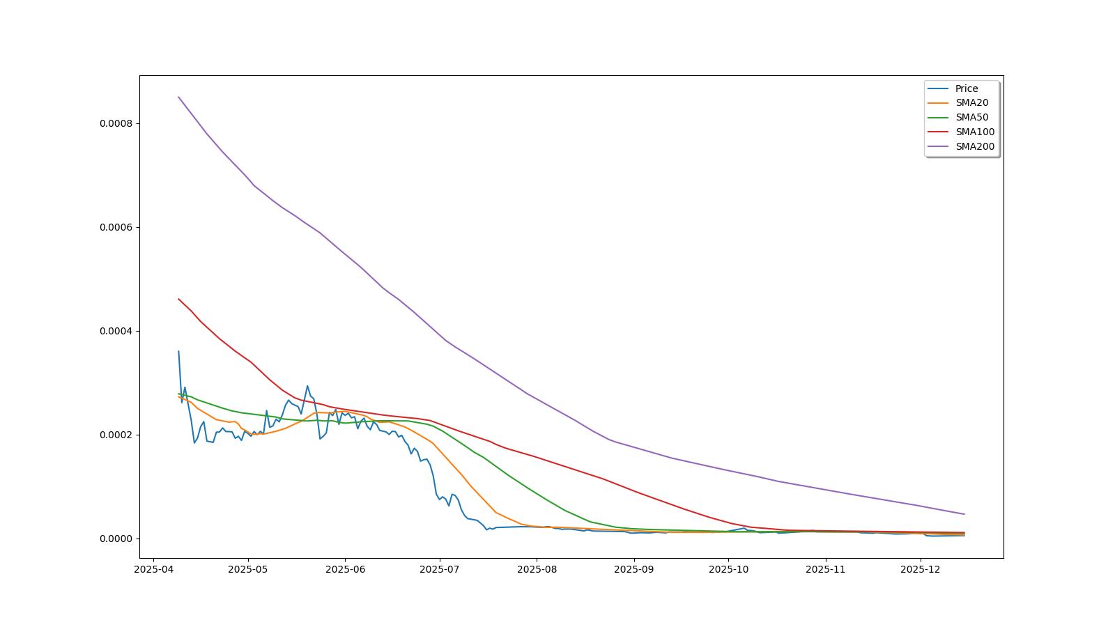 WeWay Simple Moving Averages