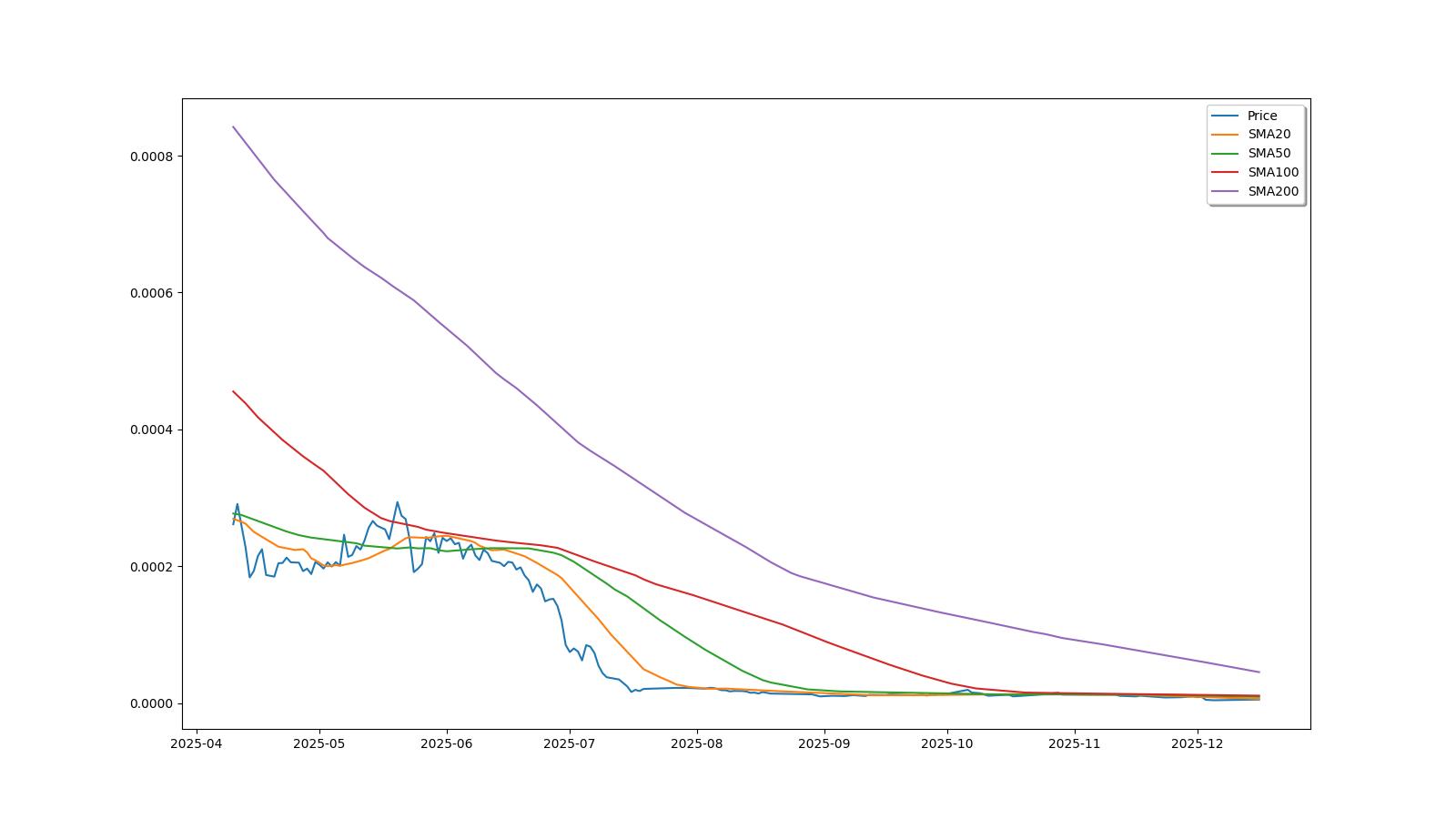 WeWay Simple Moving Averages