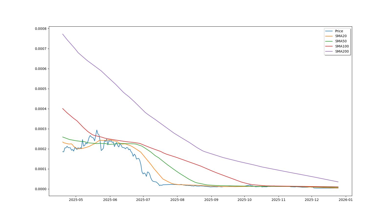 WeWay Simple Moving Averages