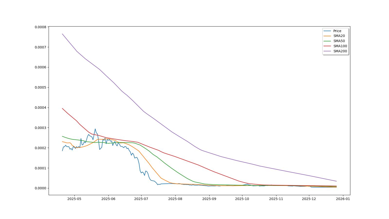 WeWay Simple Moving Averages
